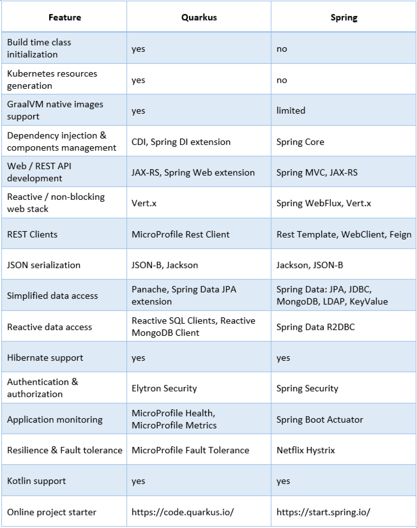 Quarkus, The Next Generation Container-First Framework For Java ...