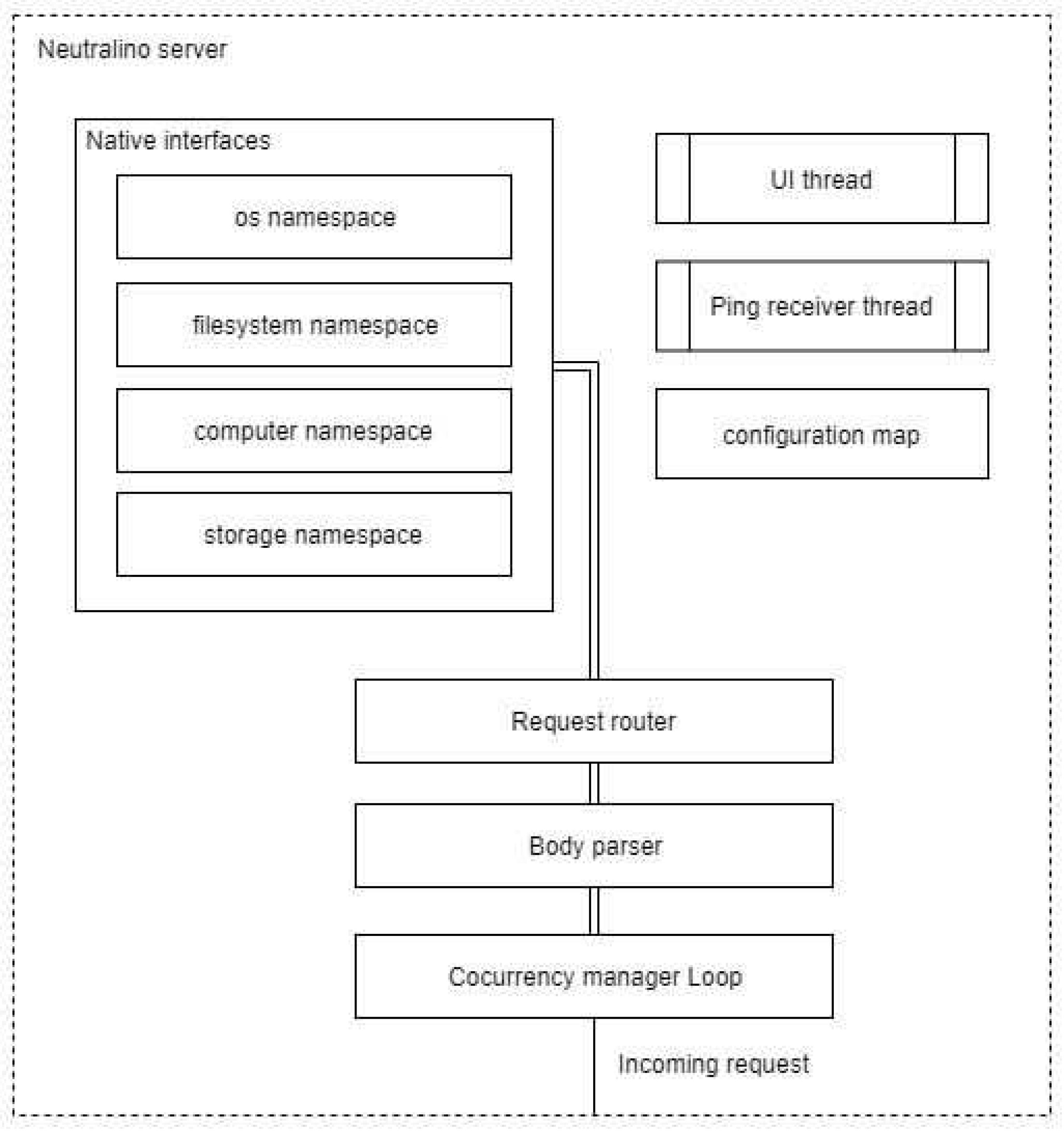 Neutralinojs Internals - Boost your digital potential