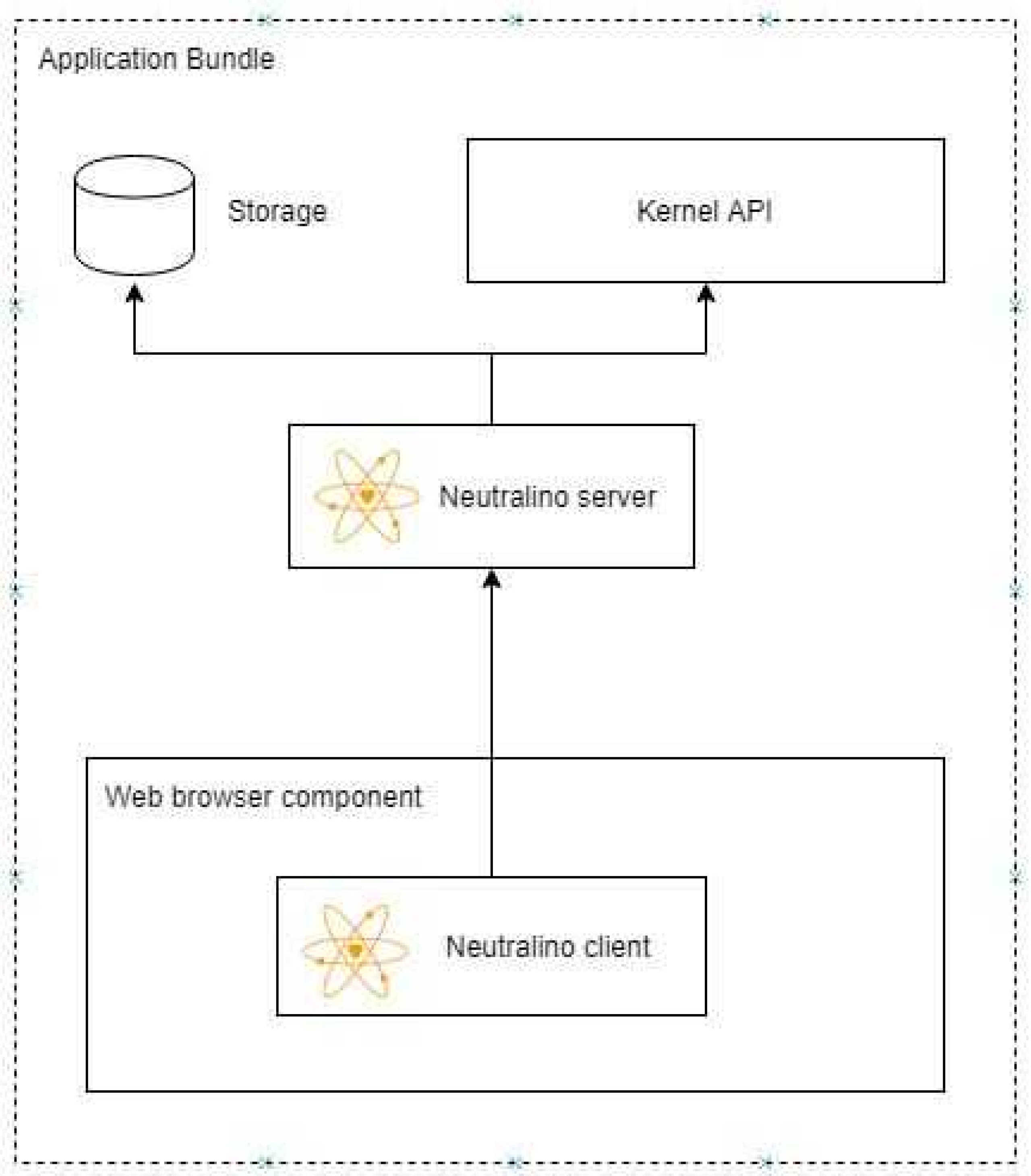 Neutralinojs Internals - Boost your digital potential