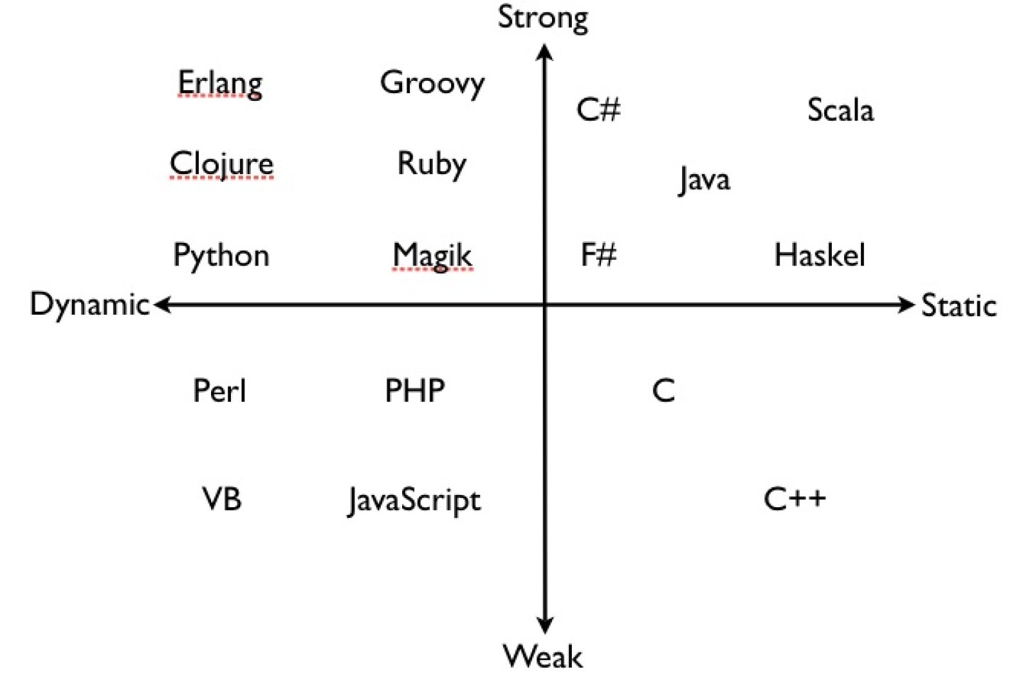 Strongly vs Weakly typed languages - Boost your digital potential