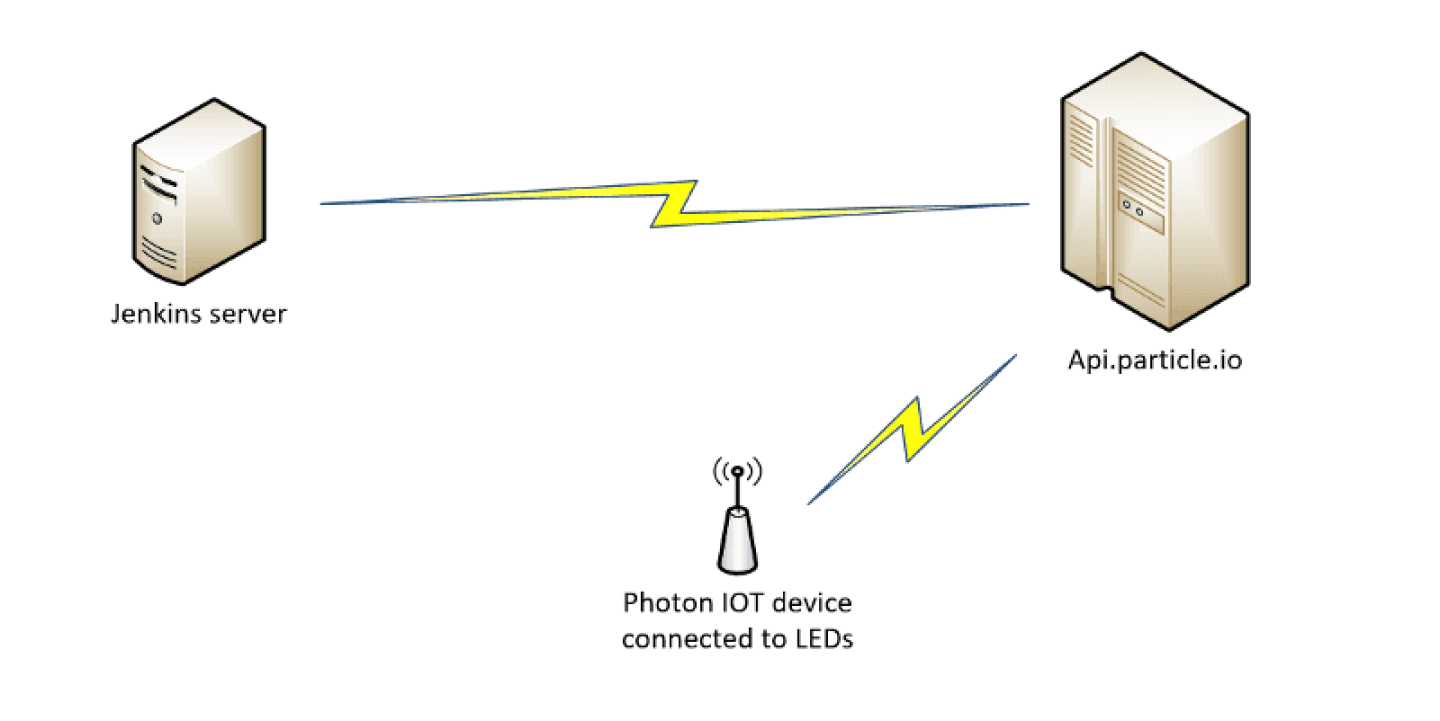 Building A Jenkins Failure Light Using Particle Photon - Boost your ...