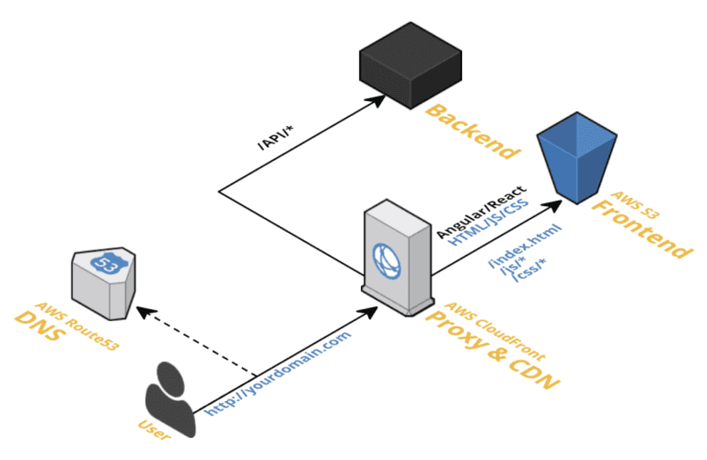 Deploying Angular/React Apps in AWS - Boost your digital potential